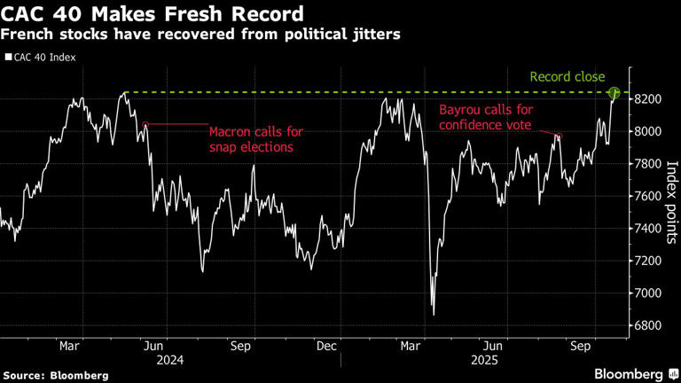 French Stocks Close at Record as Earnings Counter Debt Concerns