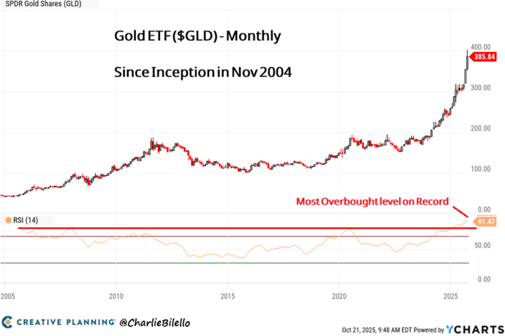 Gold ETF tops record trading high and overbought conditions before ...