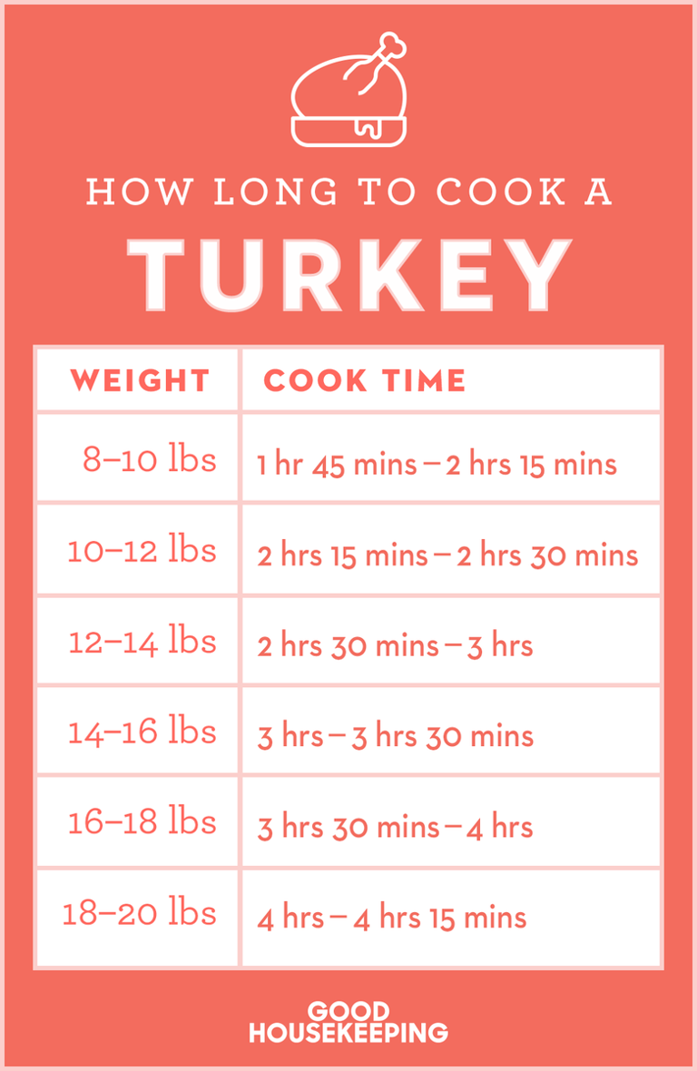 Forget the Debates—This Is the Right Turkey Roasting Temp