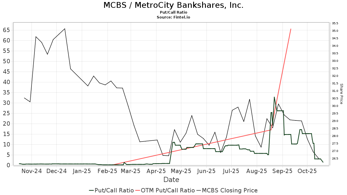Keefe, Bruyette & Woods Maintains MetroCity Bankshares (MCBS) Market ...