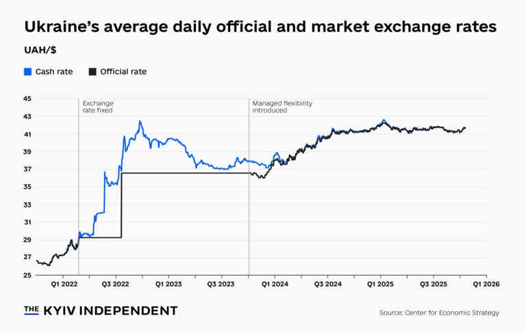 Chart of the week: Will Ukraine’s central bank weaken the hryvnia?
