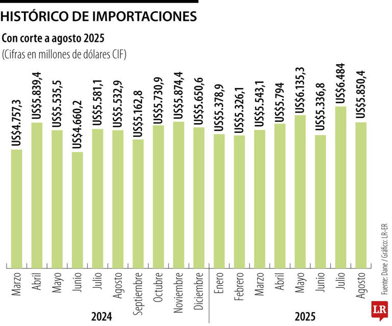 Importaciones de agosto fueron de US$5.850,4 millones y crece déficit ...