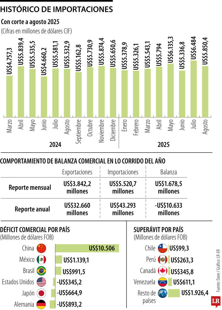 Importaciones de agosto fueron de US$5.850,4 millones y crece déficit ...