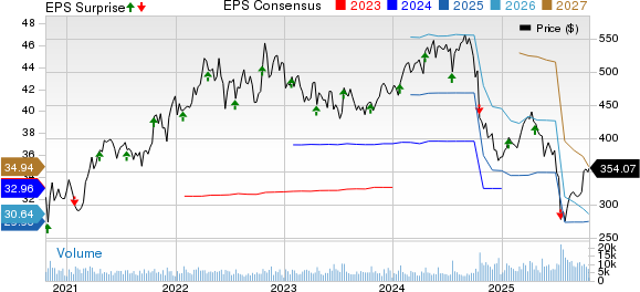Elevance Health Q3 Earnings Beat Estimates on Strong MA Membership