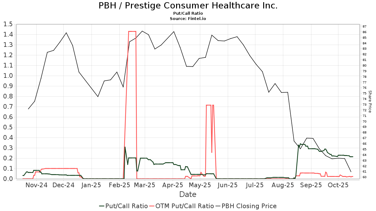 Canaccord Genuity Maintains Prestige Consumer Healthcare (PBH) Buy ...