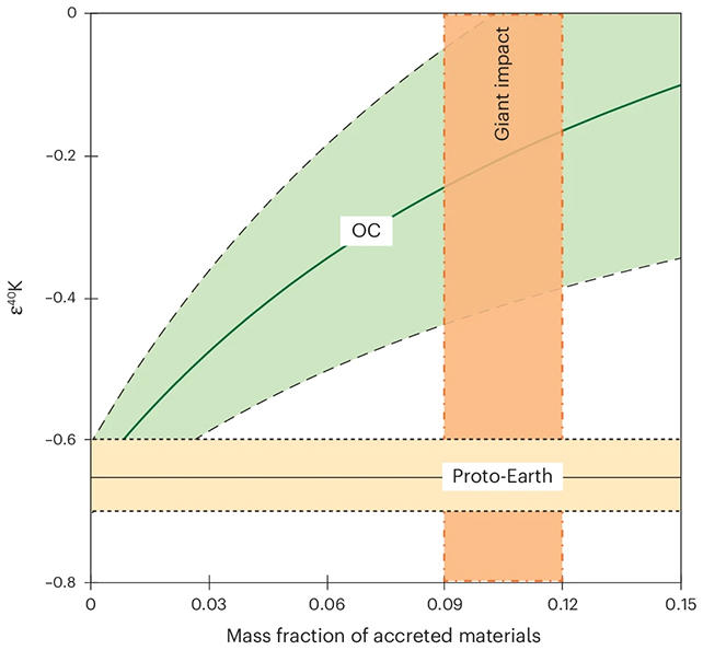Geologists Discover Remnants of 'Proto Earth' Deep Underground