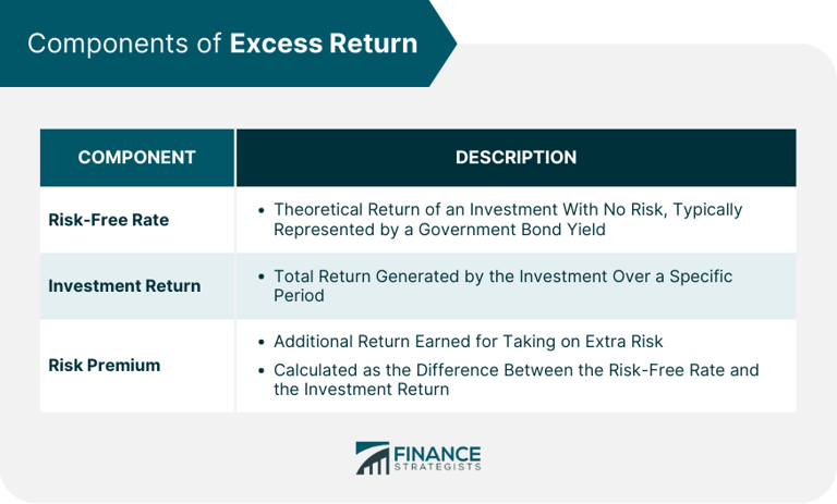 How to Calculate Excess Return and What It Might Mean for Your Investments