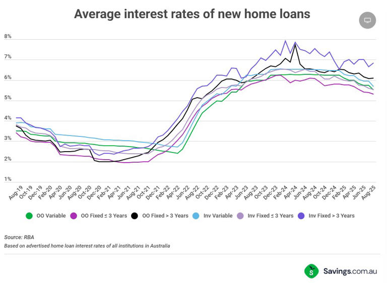 Investor home loans narrow rates gap