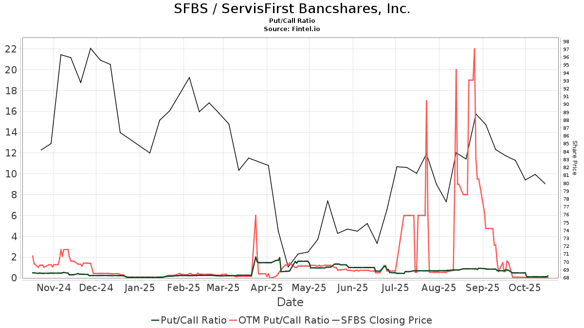 Hovde Group upgrades ServisFirst Bancshares (SFBS)