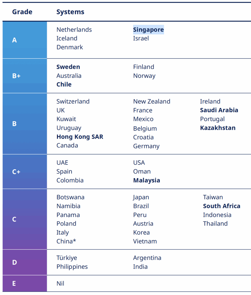 From C to A: Singapore’s CPF becomes one of only five top-tier pension systems in the world