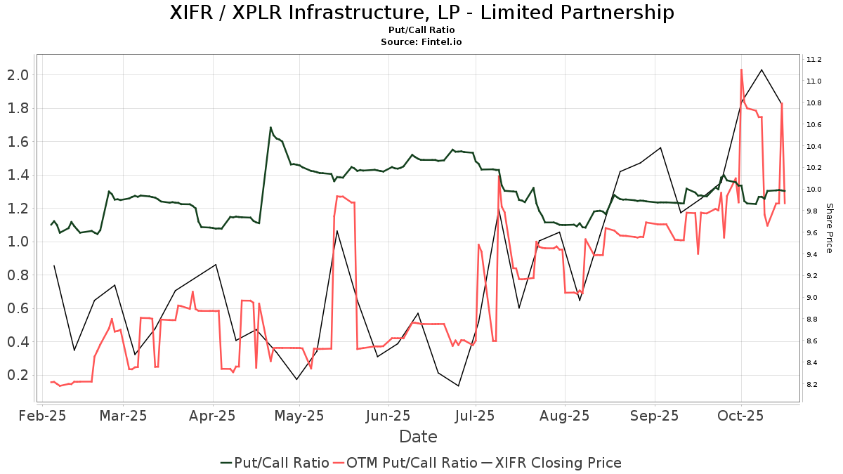 Morgan Stanley Maintains XPLR Infrastructure, LP - Limited Partnership ...