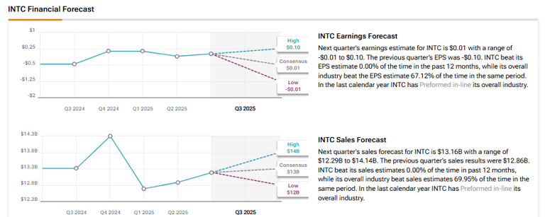 Intel (INTC) Is About to Report Q3 Earnings Today. Here’s What to Expect