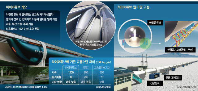 "시속 1200km로 진공터널 질주"…서울~부산 20분 시대 연다