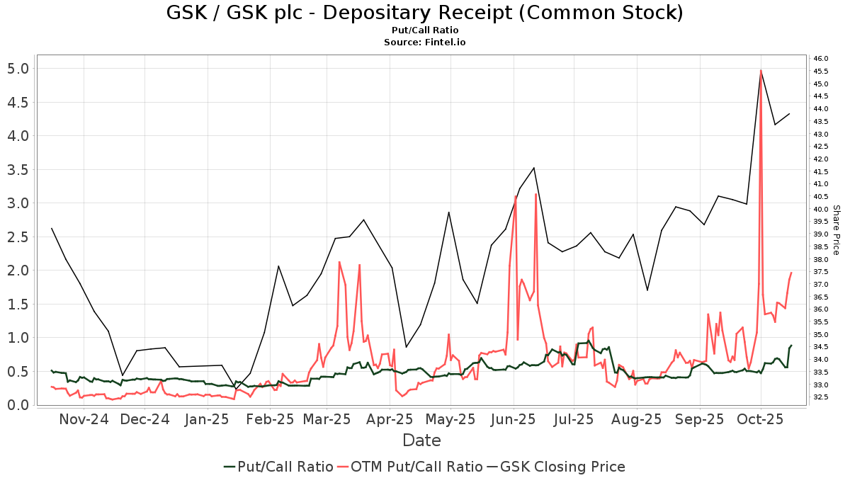 Barclays downgrades GSK plc - depositary receipt (GSK)