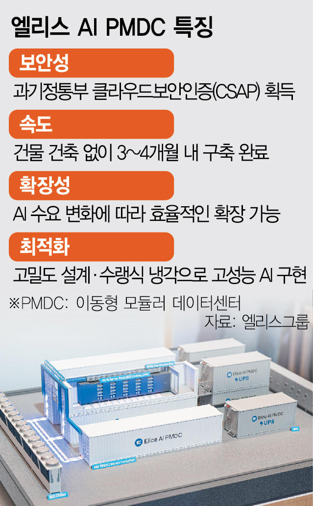 앨리스그룹, AI PMDC 시장 개척…SKT·LG CNS 등 대기업 '러브콜' [스타트업 스트리트]