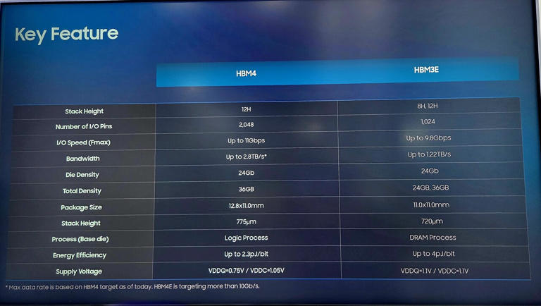 삼성전자 “HBM4, SK하이닉스 성능 넘는다”… 동작속도 ‘11Gbps’ 공식화