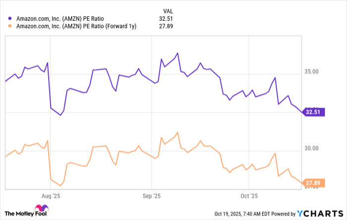 Should You Buy Amazon Stock Before Oct. 30?