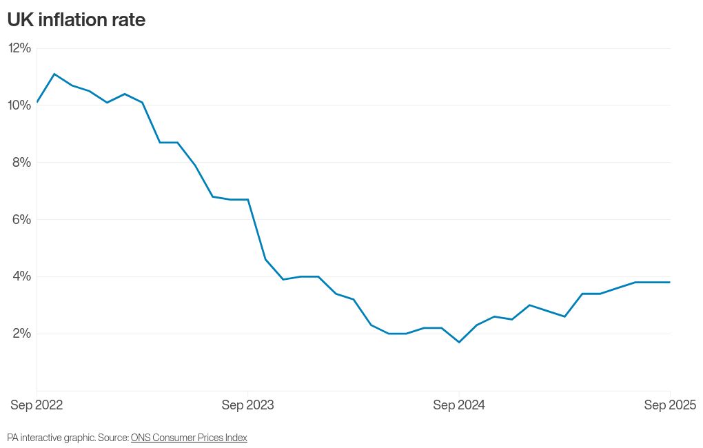 October inflation expected to cool in boost to households and Government