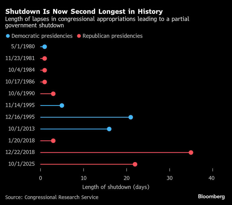 Us Government Shutdown Is Now Second Longest In History