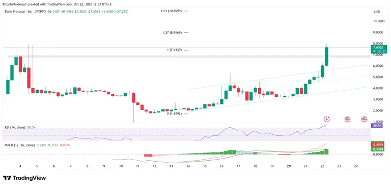 EVAA Protocol (EVAA) Price Hits New All-Time High Despite Crypto Market ...