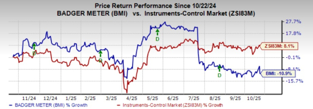 Badger Meter's Q3 Earnings & Sales Surpass Estimates, Rise Y/Y