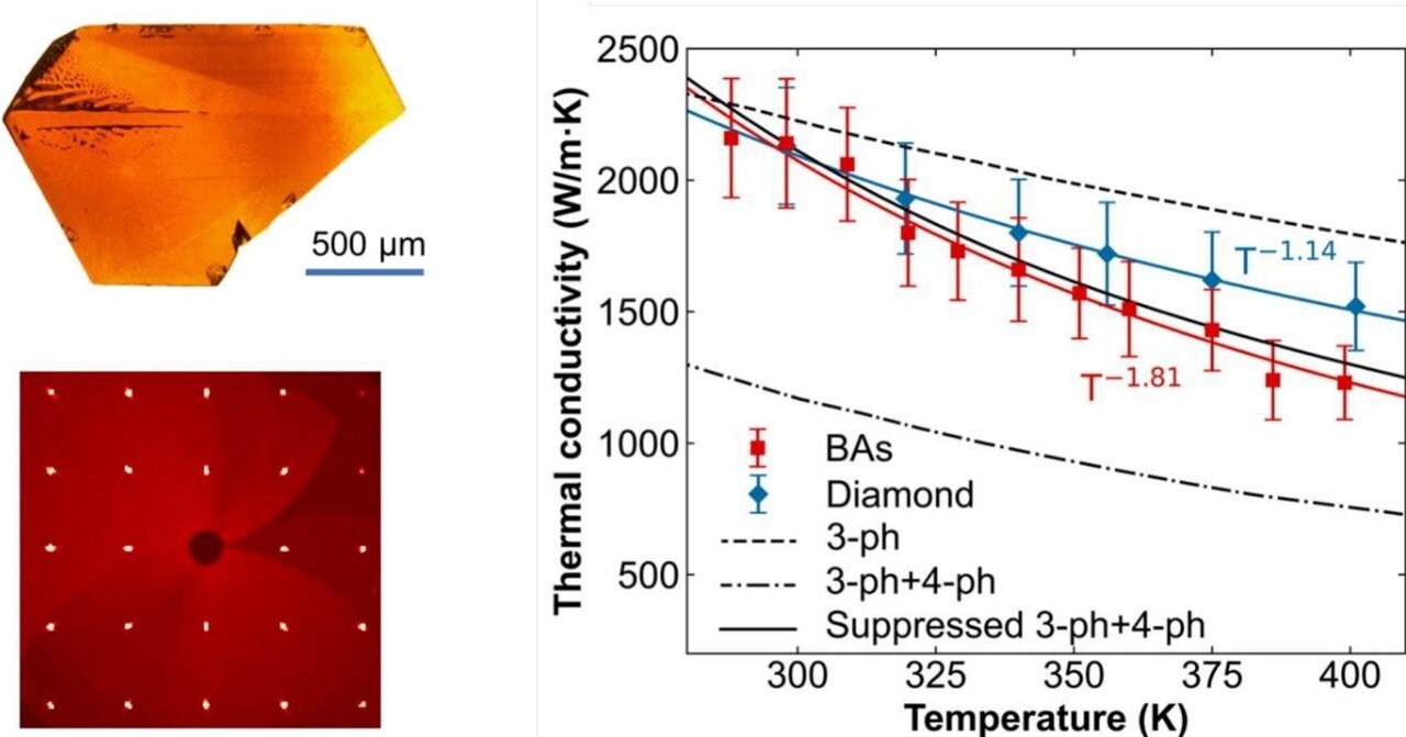 Researchers help break thermal conductivity barrier with boron arsenide ...