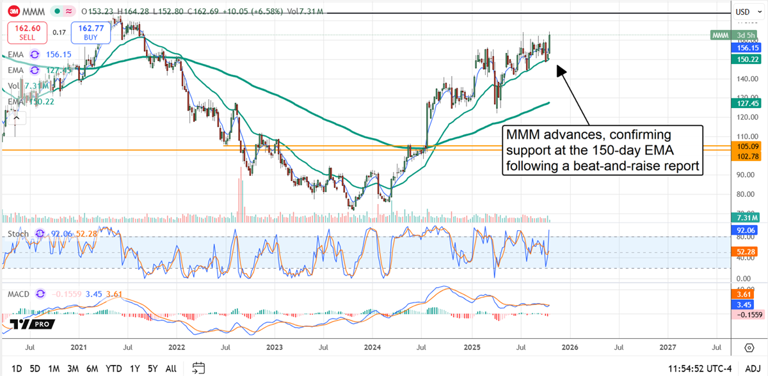 Where 3M's Q3 Report Says the Stock Price Is Heading
