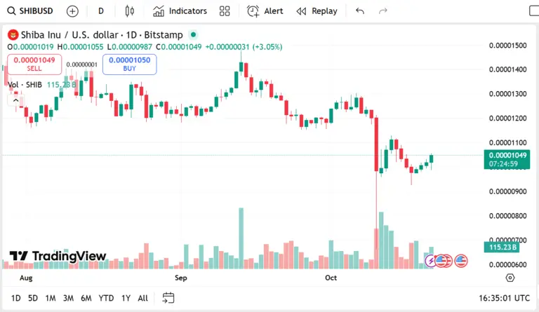 Shiba Inu Price Prediction As Elon Musk Might Have Just Kick Started A ...