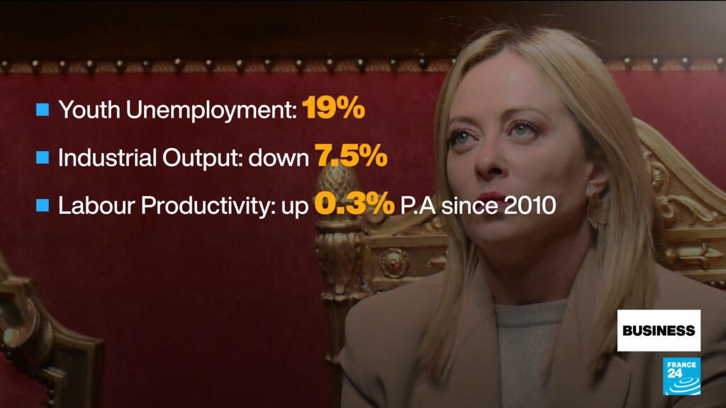 A look at Italy's economy as Giorgia Meloni marks three years in office