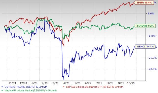 GEHC Stock Up Following Approval to Boost Hemodynamic Monitoring
