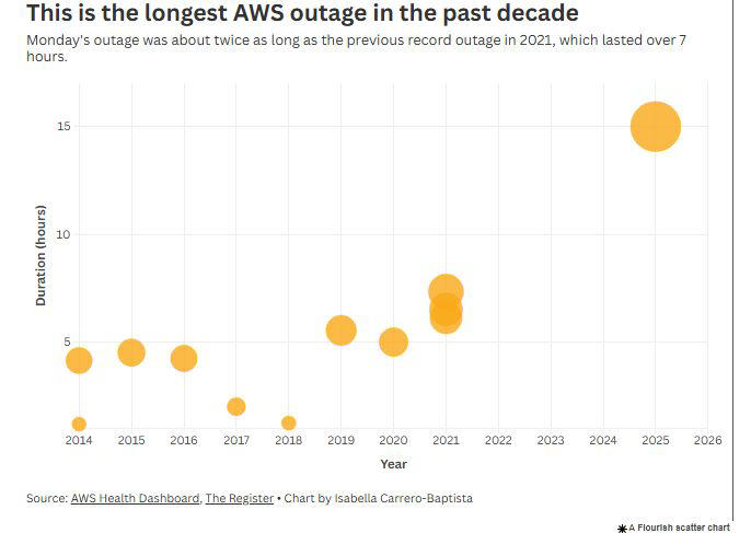 Amazon outage shows how one bad day can break the internet