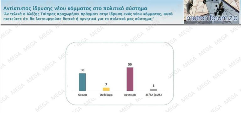 Δημοσκόπηση Metron Analysis: Πρωτιά ΝΔ, βουτιά ΣΥΡΙΖΑ και μάχη 4 ...