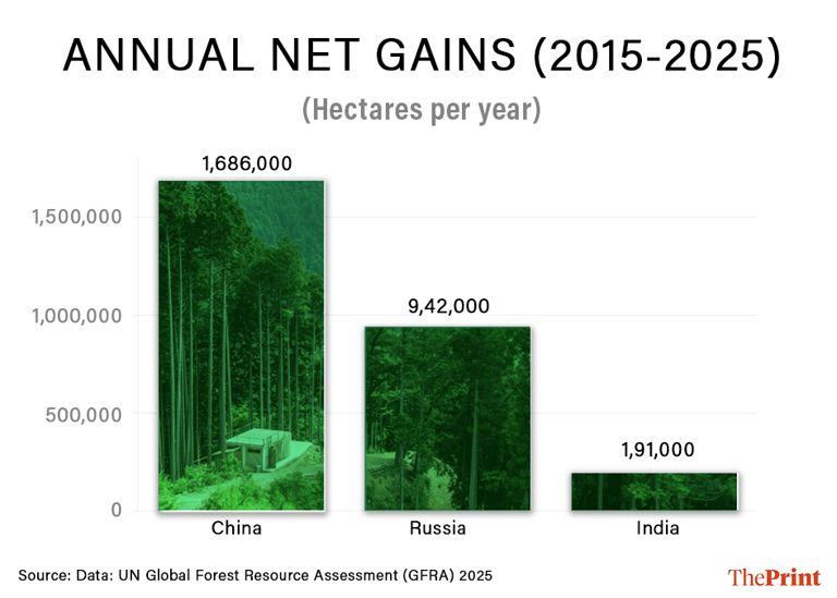 India now 9th globally in forest area; behind only China & Russia in ...
