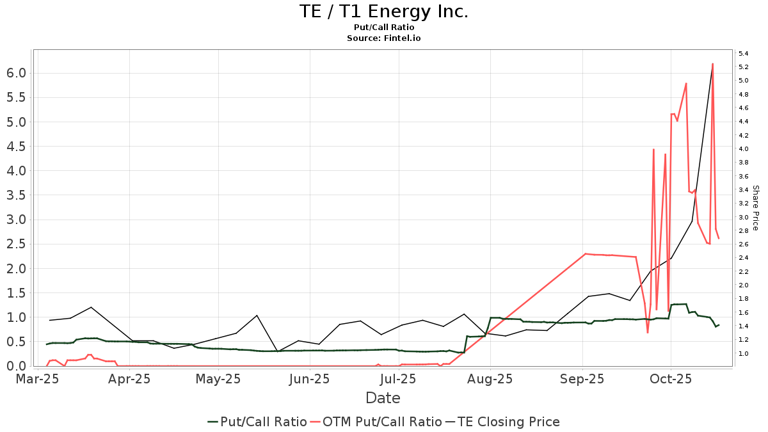Johnson Rice Initiates Coverage of T1 Energy (TE) with Buy Recommendation