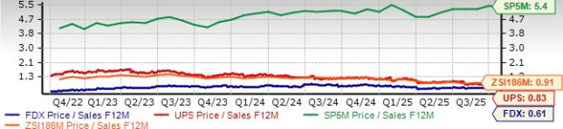 Is FDX's Cheap Valuation Reason Enough to Invest in the Stock?