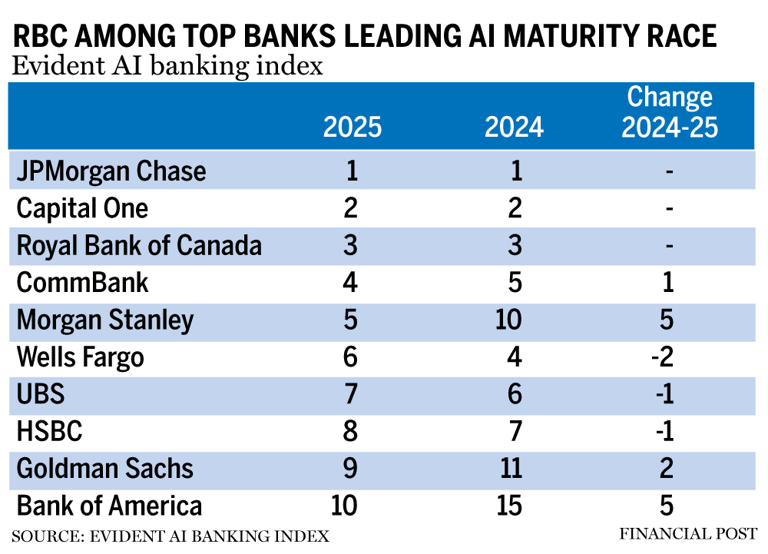 RBC retains top spot, TD stumbles as AI race in banking intensifies
