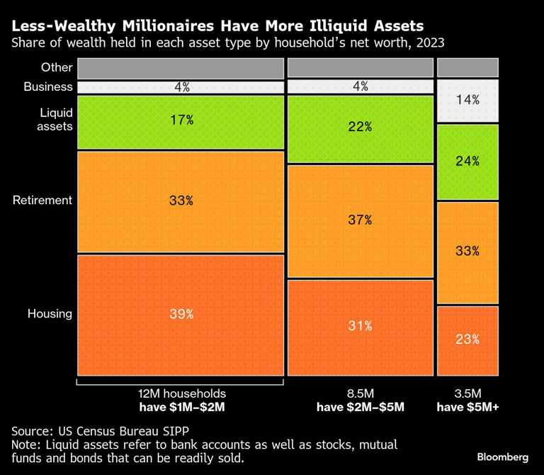 America Is Minting Lots of Cash-Strapped Millionaires