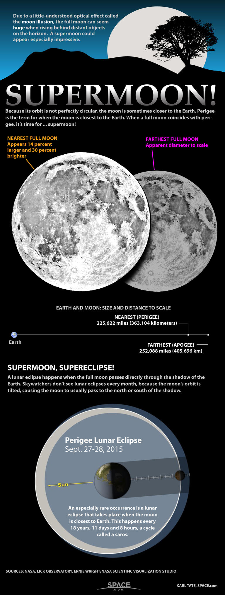 Supermoon: what is it and when is the next one?