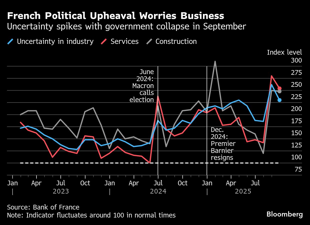 French Economy Is Weathering Political Crisis, Central Bank Says