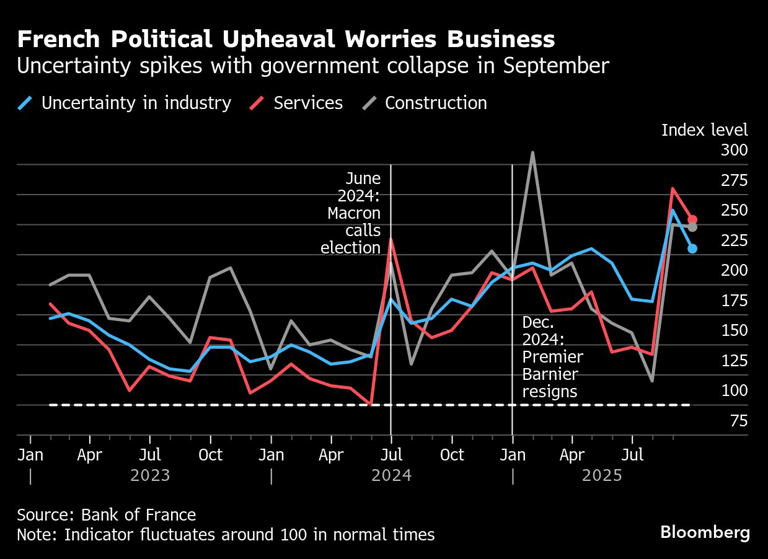 French Economy Is Weathering Political Crisis, Central Bank Says