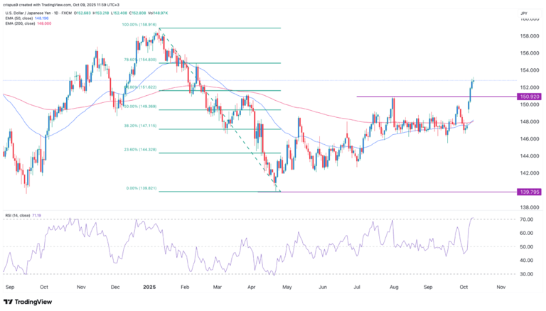 USD/JPY forecast: here’s why the Japanese yen is crashing