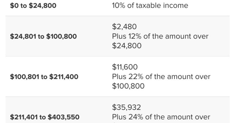 Here are the new federal income tax brackets for 2026—the standard ...