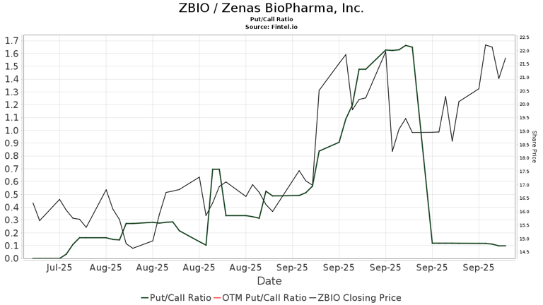 Zenas BioPharma (ZBIO) Price Target Increased by 10.51% to 44.44