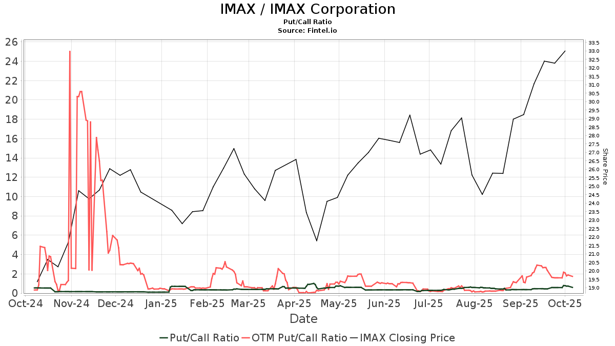 Wells Fargo maintains IMAX (IMAX) overweight recommendation