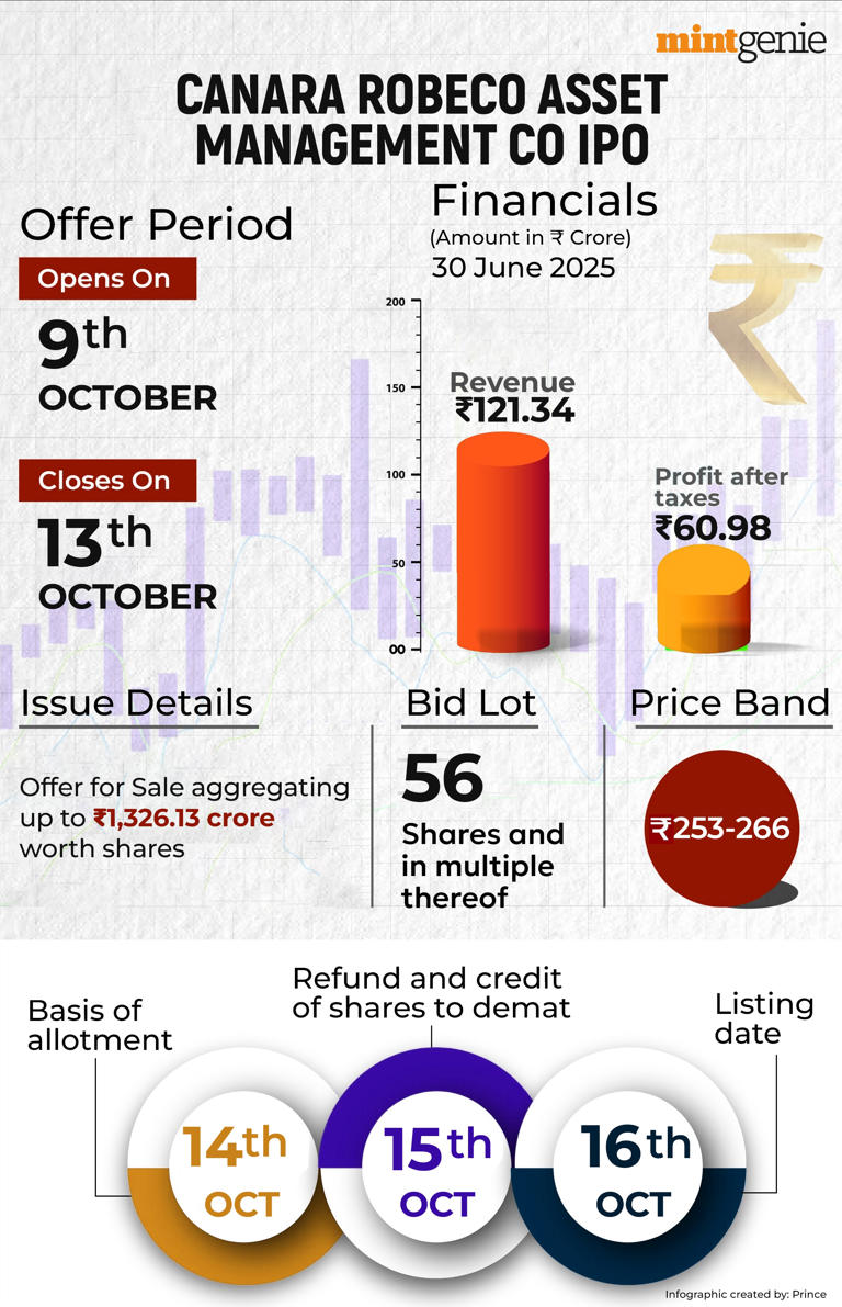 Canara Robeco AMC IPO booked nearly 9.75x on Day 3 of bidding; GMP dips