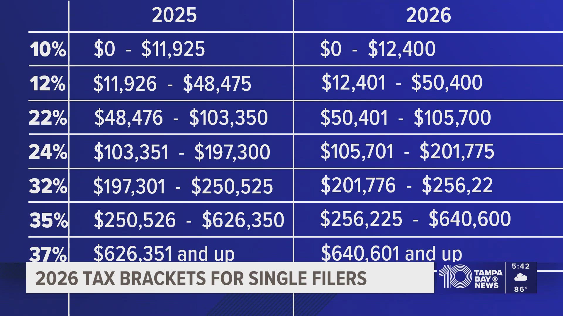New income tax bracket changes set for married and single filings for 2026