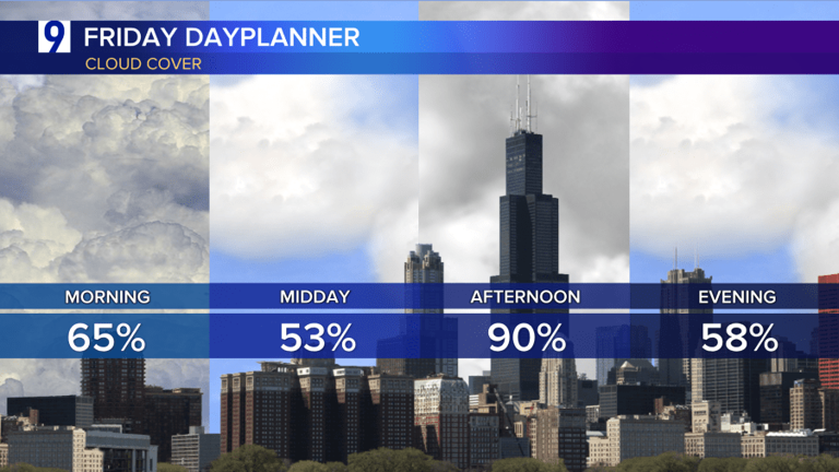 Forecast: Friday brings increasing clouds, possible showers