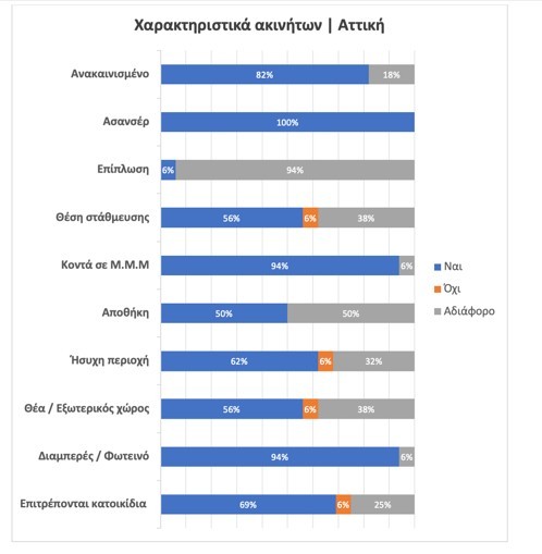 Τα 2/3 των Ελλήνων νοικιάζουν σπίτια έως 75 τ.μ. – Συνεχίζουν να ...