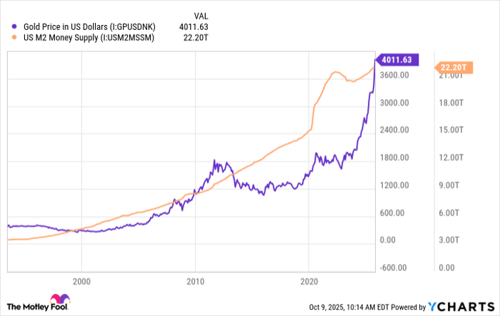 Gold Is Obliterating the S&P 500, the Nasdaq-100, and even Nvidia Right ...