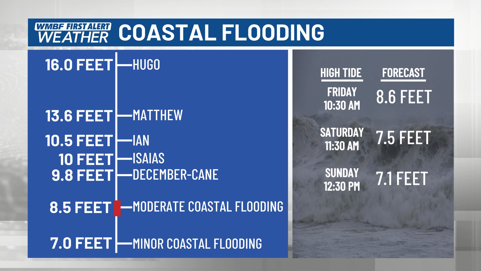 FIRST ALERT: Impactful coastal flooding expected today